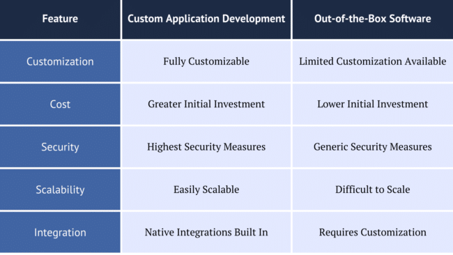 Pre-Packaged vs. Custom Application Development | InfoWorks