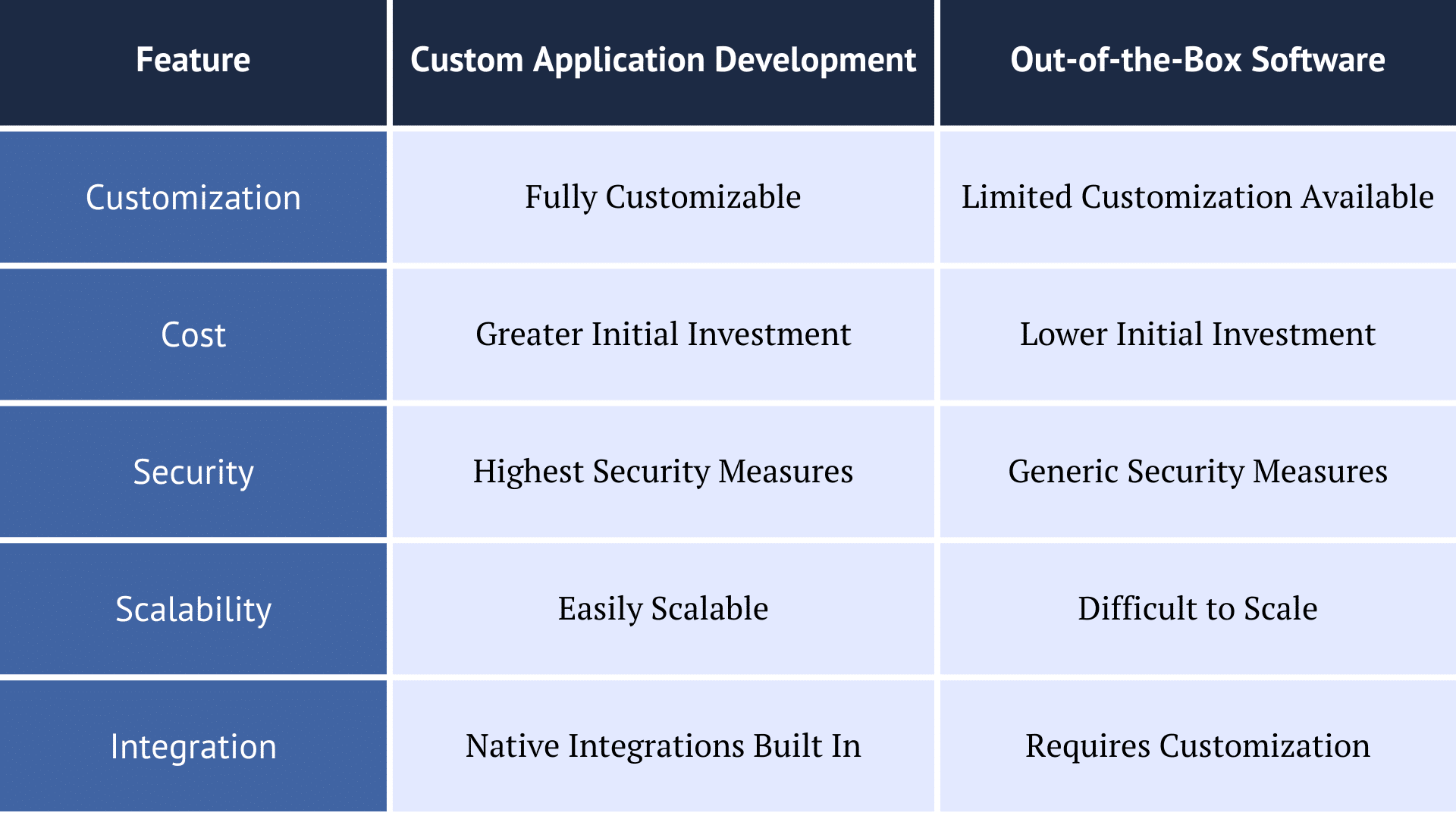 Pre-Packaged vs. Custom Application Development | InfoWorks