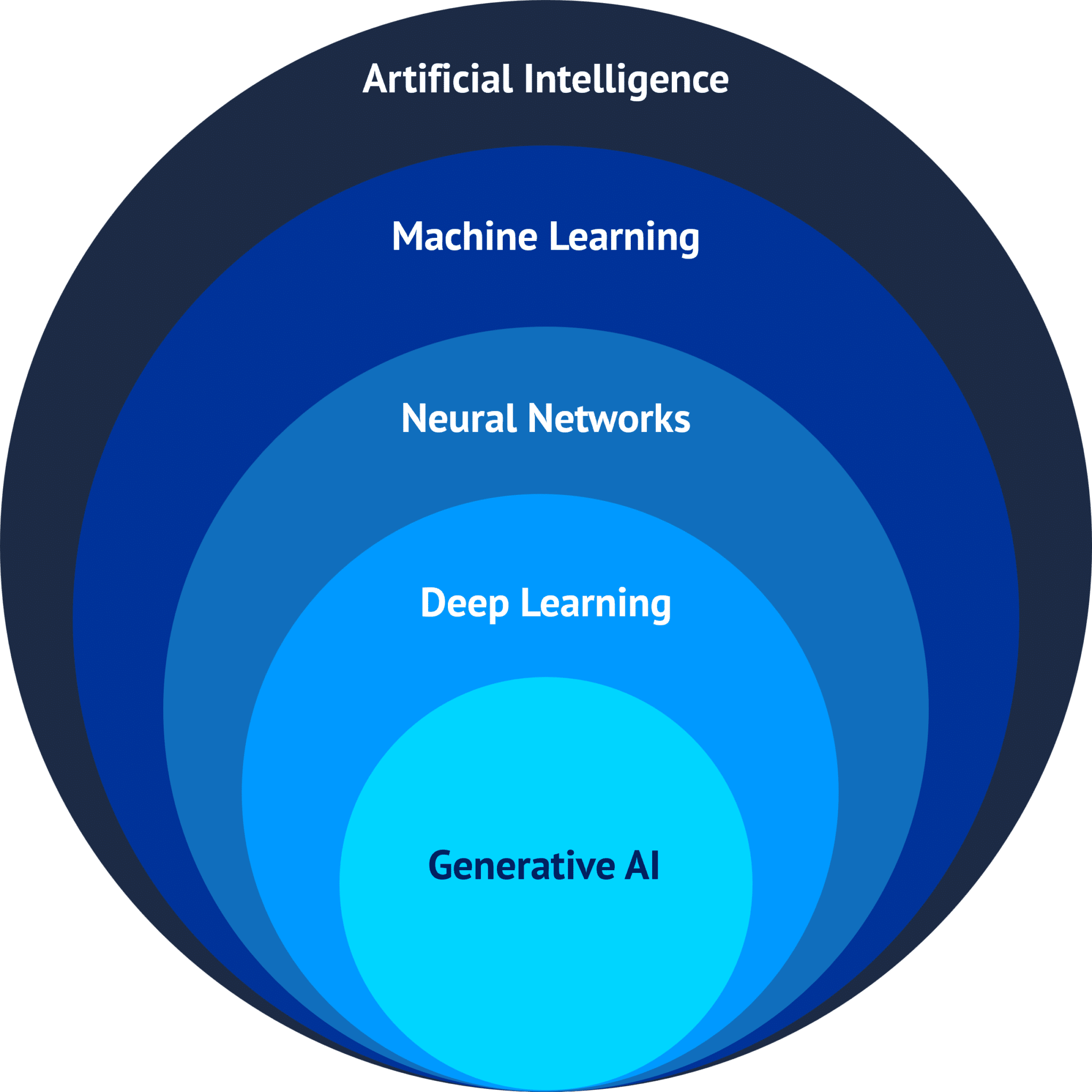 Technical Foundations of Generative AI for Business | InfoWorks
