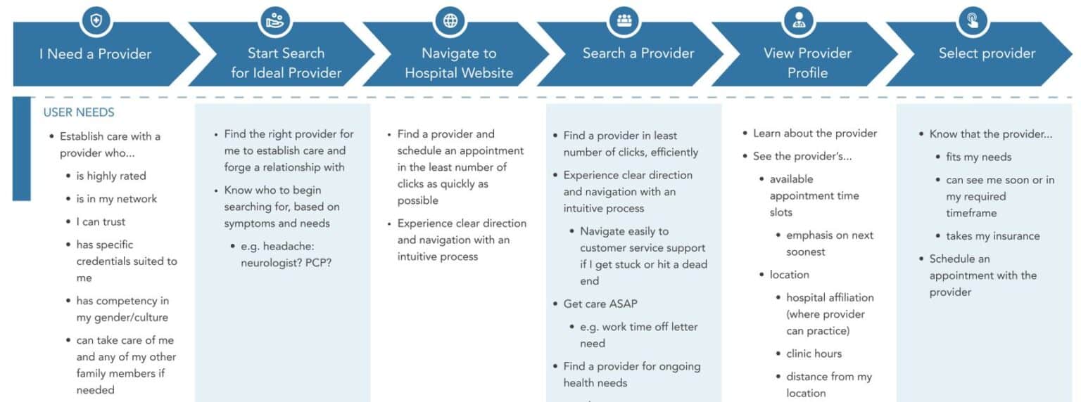 The Benefits Of User Journey Maps In Software Development