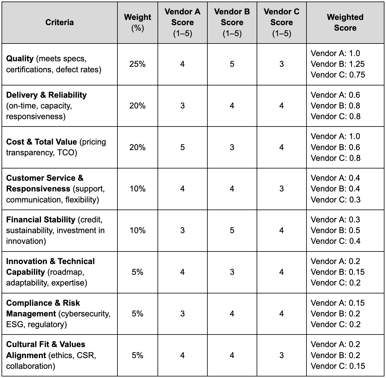 Guide to Vendor Selection | Foolproof Evaluation: InfoWorks